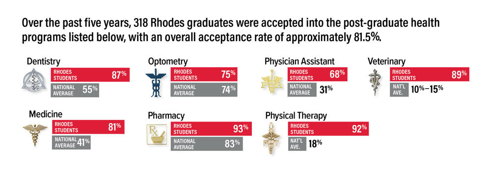 Neuroscience | Rhodes College